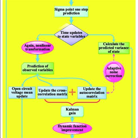 The Iterative Flow Of The Improved Algorithm The Background In The Download Scientific Diagram