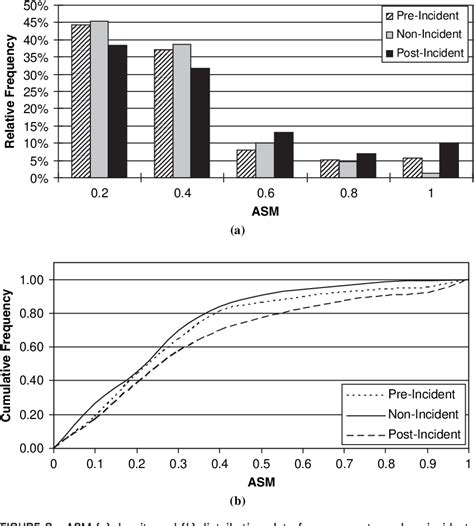 figure 3 from analysis of freeway traffic incident conditions by using