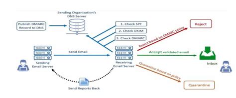 clarifying dmarc email security protocols pt 3 vernovis