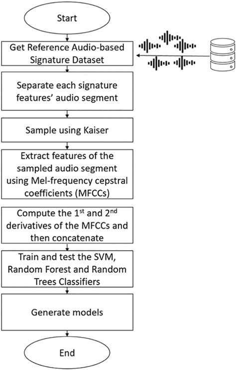 Model Creation For Signatureaudio Based Feature Extraction Download Scientific Diagram