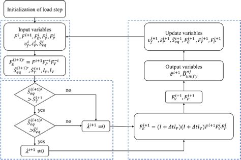 Flowchart Of Subroutine Implementation Under The Calculation Of Ansys
