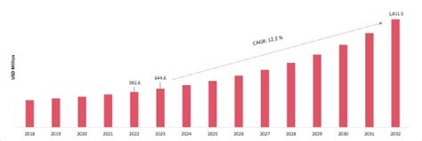 Beamforming Antenna For Spaceborne Sar System Applications Market Overview Size By 2032