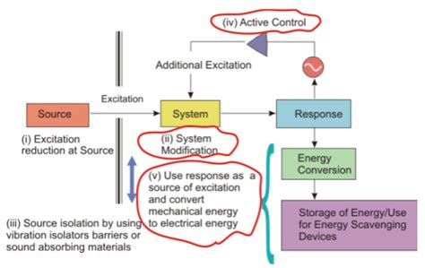 Active Vibration Control Mechanical Engineering Notes EduRev
