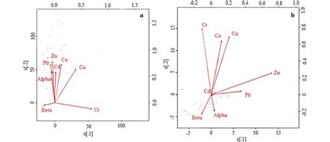 Geometrical Representation Of Factor Matrix A In Spring B In Summer Download Scientific