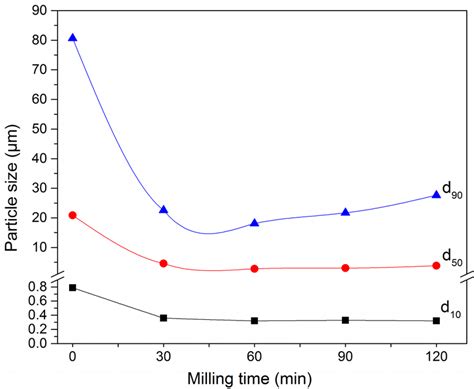 3 1 Effect Of Milling Time On Particles Size Download Scientific
