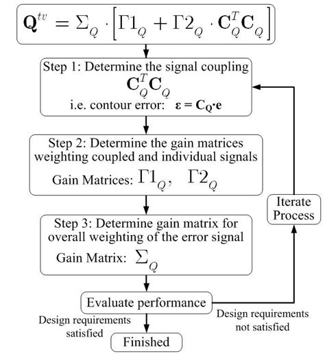 2 Time Varying Weighting Matrix Design Methodology Download