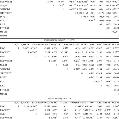 Pearson Bivariate Correlation Analysis Download Table