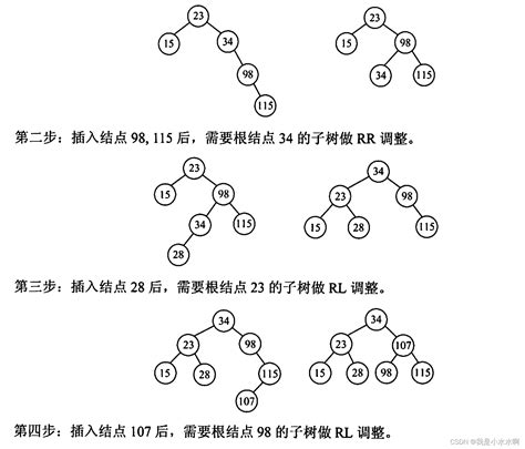 数据结构 查找平衡二叉树删除一个列点后插入序列变化吗 Csdn博客