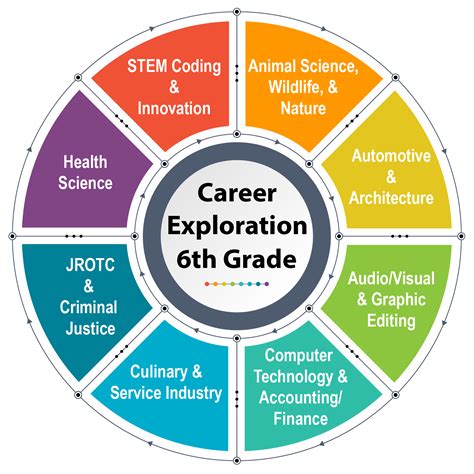 6th Grade Cte Wheel Humble Middle School