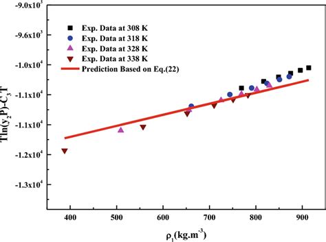 Self Consistency Plot Based On MST Model Eq Download Scientific Diagram