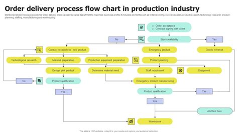 Manufacturing Process Flow Charts Templates
