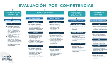 EVALUACIÓN POR COMPETENCIAS | Genially