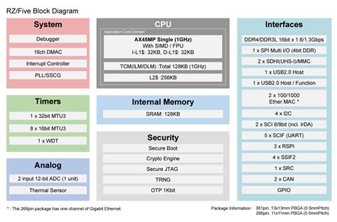 Renesas เปิดตัว Mpu ที่ใช้คอร์ Cpu Risc V 64 บิต Shunlongwei Co Ltd