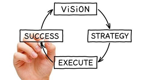 Strong Vision And Development Of Mission