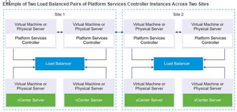 What Is Vmware Platform Service Controller Psc Esx Virtualization