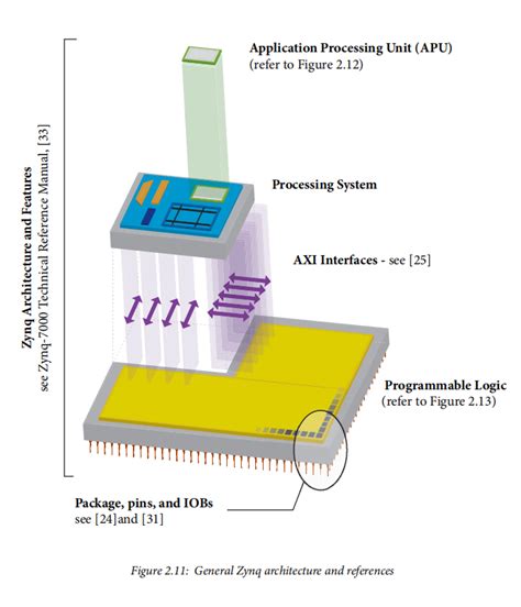 Architecture Reference Guide The Zynq Book Fpgakey