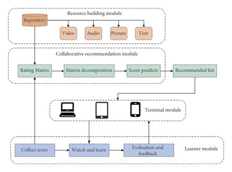 Personalized Collaborative Recommendation Framework Download Scientific Diagram