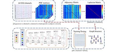Eeg Based Multi Level Mental State Classification Using Partial Directed Coherence And Graph