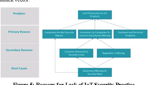 Figure 5 From Ethical Hacking For Boosting Iot Vulnerability Management A First Look Into Bug