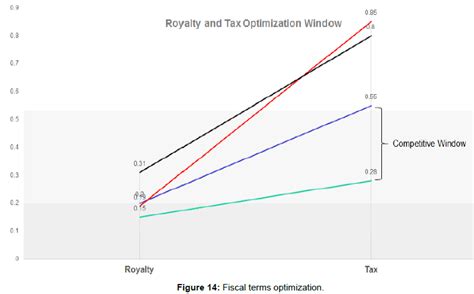 Oil & Gas Research - Comparative Analysis of Nigeria Petroleum Fiscal Systems Using Royalty and ...