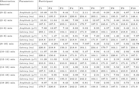 variation of amplitude and latency of p200 erp download table
