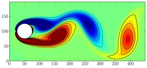 A Guide To Prepping Your Openfoam Case For Modal Decompositions By Shubham Goswami Level Up