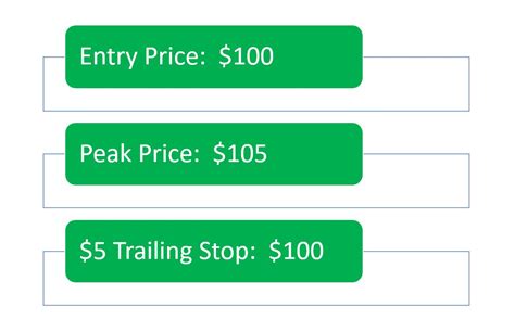 Thinkorswim Trailing Stop How To Set Up And Use