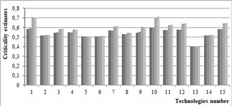 Criticality Assessment Of The Technologies Using Different Membership Download Scientific