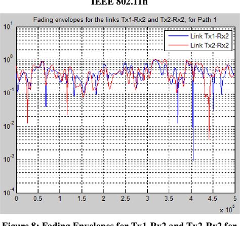Figure 8 From Performance Comparison Analysis Between Ieee 802 11a B G