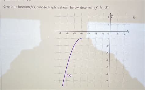 Solved Given The Function Fx Whose Graph Is Shown Below Determine F