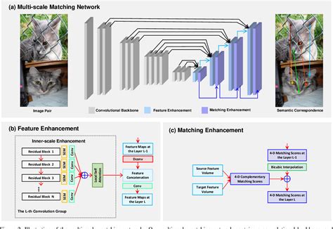 Multi Scale Matching Networks For Semantic Correspondence