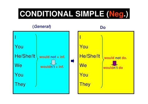 Conditional Simple Forms