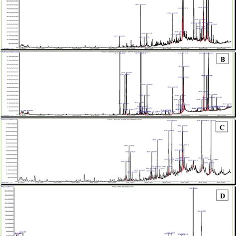 Results Of Hplc Fingerprint Profiling Of Spp D Pedicellata D
