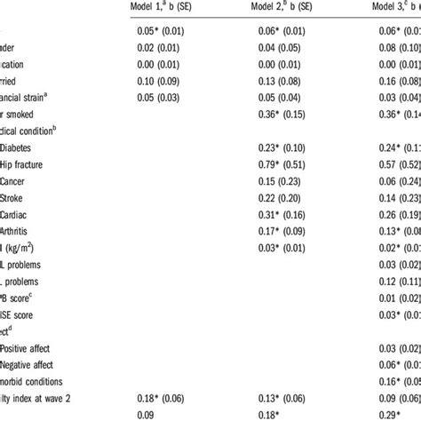 Multiple Regression Models Predicting Frailty Index At Follow Up