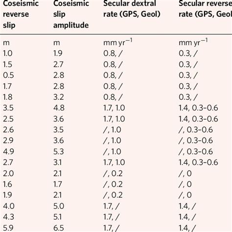 earthquake recurrence intervals of fault subsegments download table