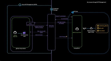 enhancing ai integrations with mcp and azure api management dev community
