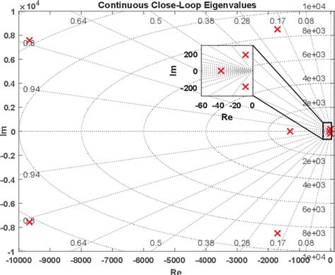 Figure 1 From Design Of Proportional Resonant Controllers For Voltage Source Converters Using