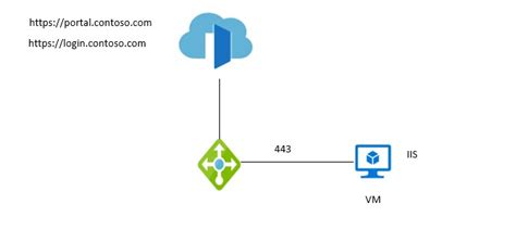 Frontdoor Routing Traffic From 2 Sites To Virtual Machine With