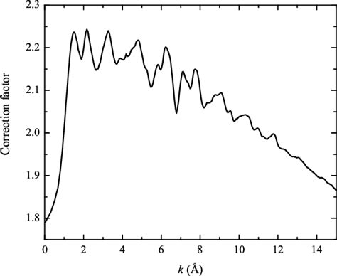 Figure 2 From Improved Self Absorption Correction For Fluorescence Measurements Of Extended X