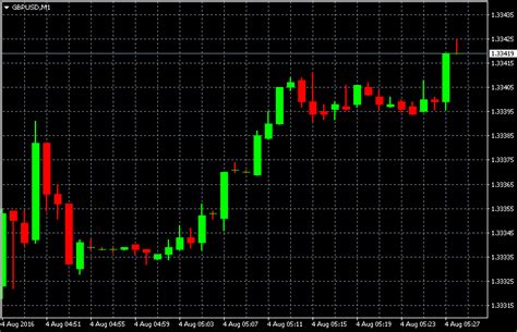 Indicator Count And Indicator Array Order Indices Mql4 And