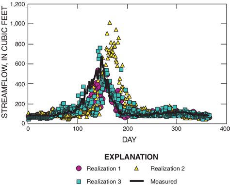 Stochastic Simulations Of Daily Streamflow At Plateau Creek Gage Near Download Scientific
