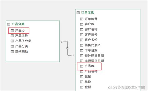 数据分析之power Pivot多表数据建模 Csdn博客