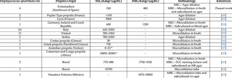 Antibacterial Activity Mic And Mbc Or Range Of Ethanolic Extract Of