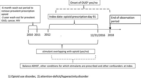 Dynamic Retrospective Cohort Design Download Scientific Diagram