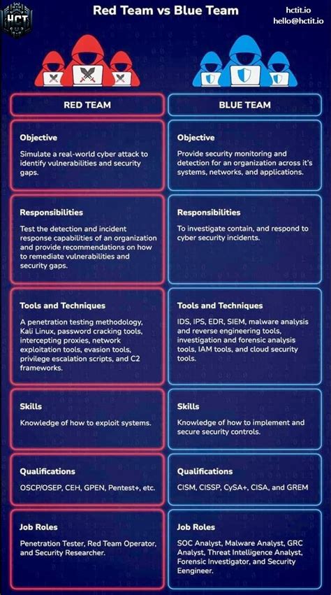 Harun Seker Cissp On Linkedin Cybersecurity Blueteam Redteam