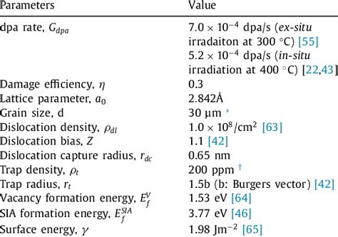 Model Input Parameters Related To Irradiation Condition And Intrinsic Download Scientific