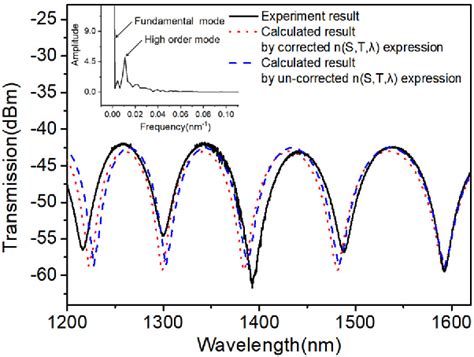 Figure 3 From Demodulation Of Temperature And Salinity With Variable
