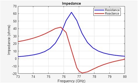 Fmcw Patch Antenna Array Matlab And Simulink Example