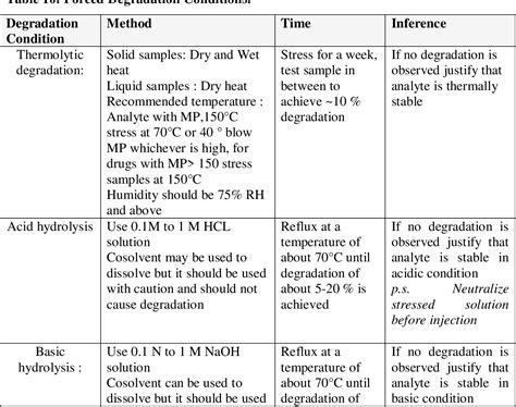 figure 1 from a practical approach to rp hplc analytical method