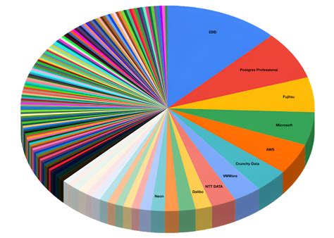 Postgres Professional заняла второе место в мировом рейтинге разработчиков Postgresql Компания